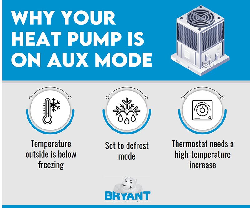 What Causes a Heat Pump to Run on Aux Heat Mode? | Bryant